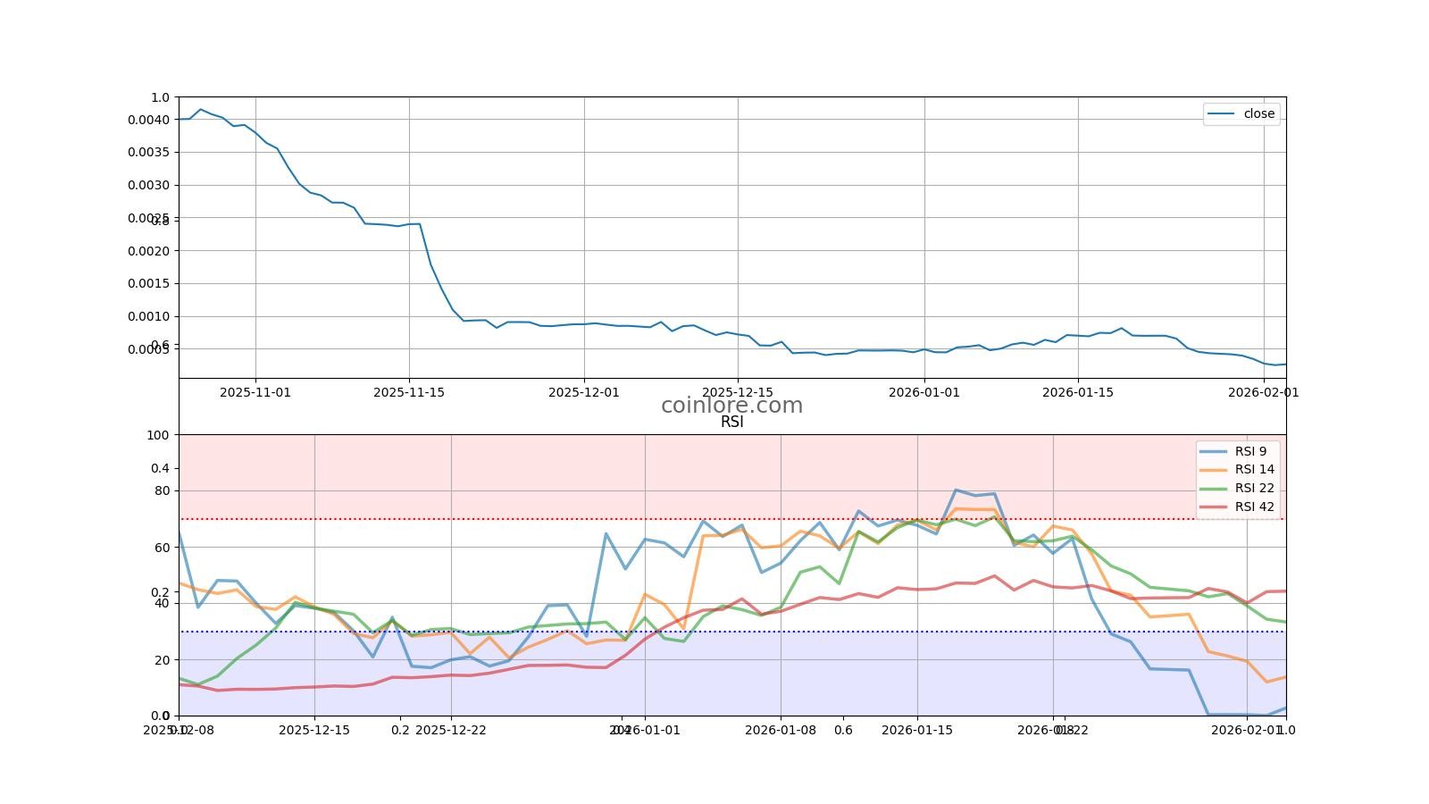 GAM3S.GG RSI indicator