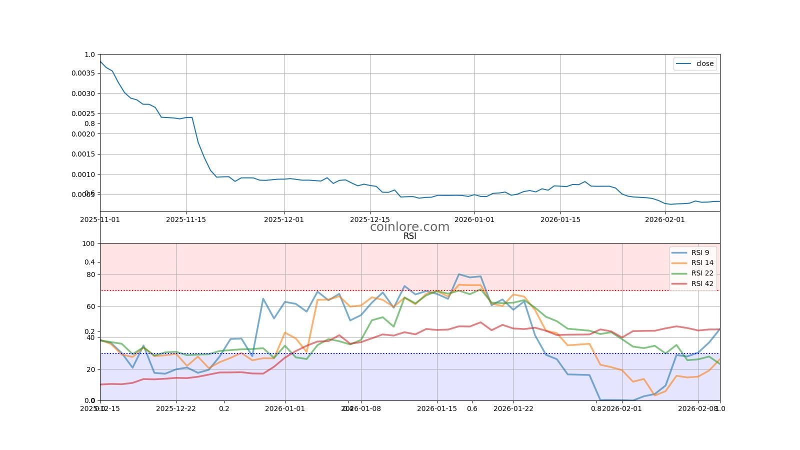 GAM3S.GG RSI indicator
