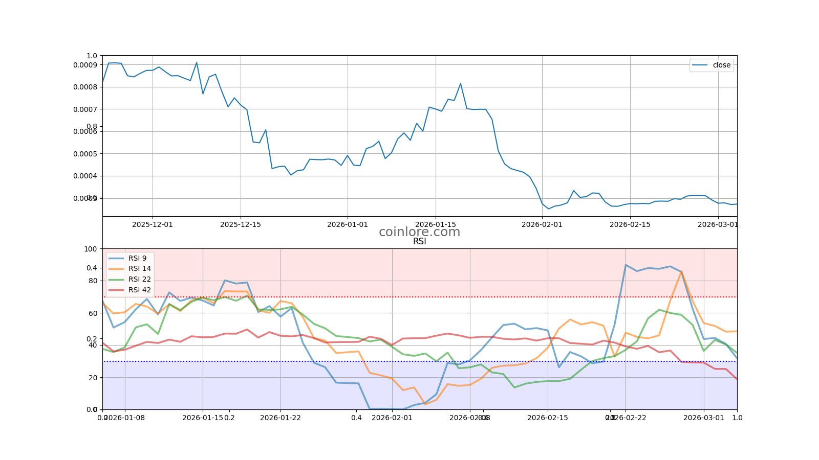 GAM3S.GG RSI indicator