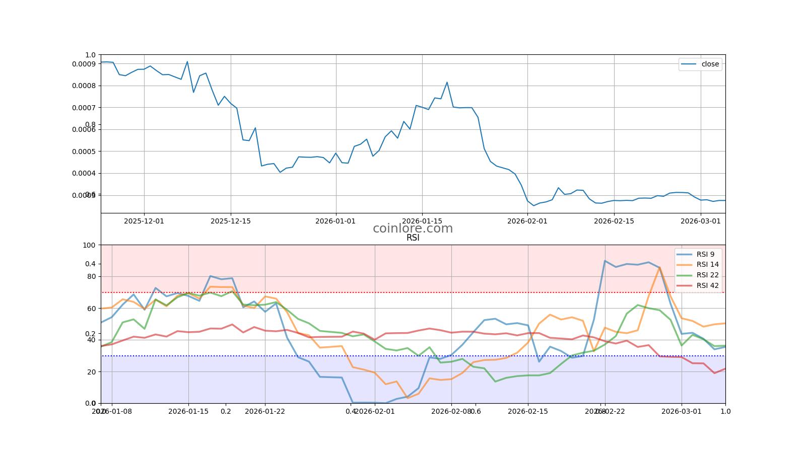 GAM3S.GG RSI indicator