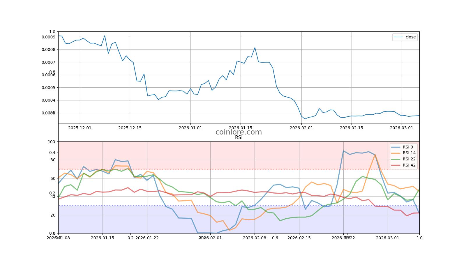 GAM3S.GG RSI indicator