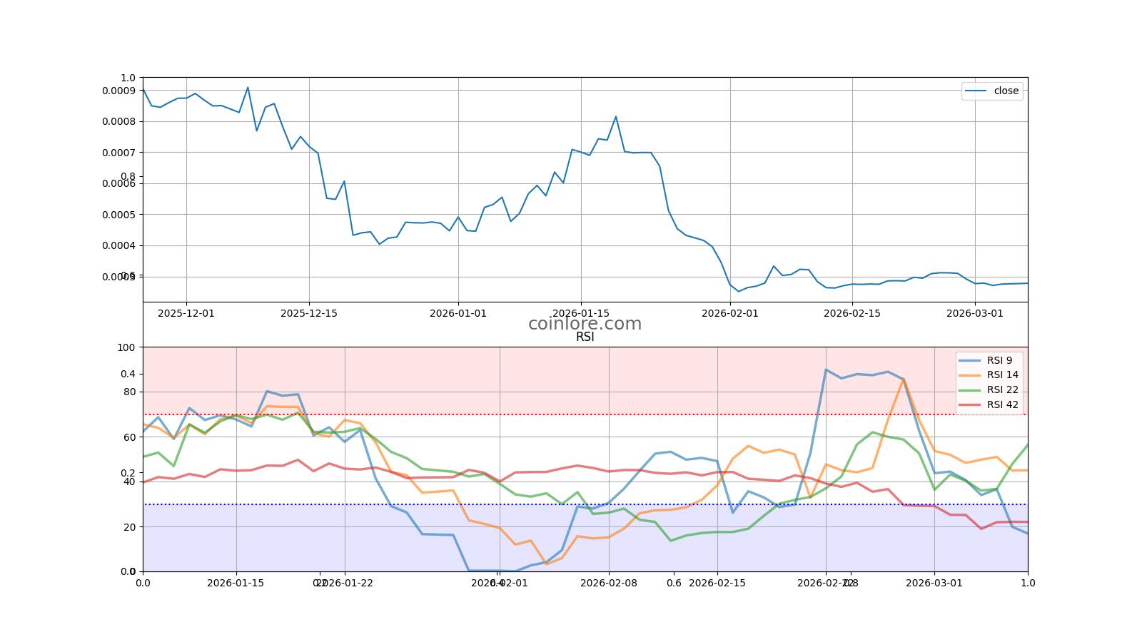 GAM3S.GG RSI indicator