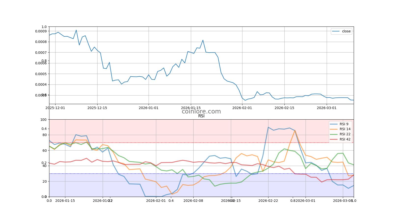 GAM3S.GG RSI indicator