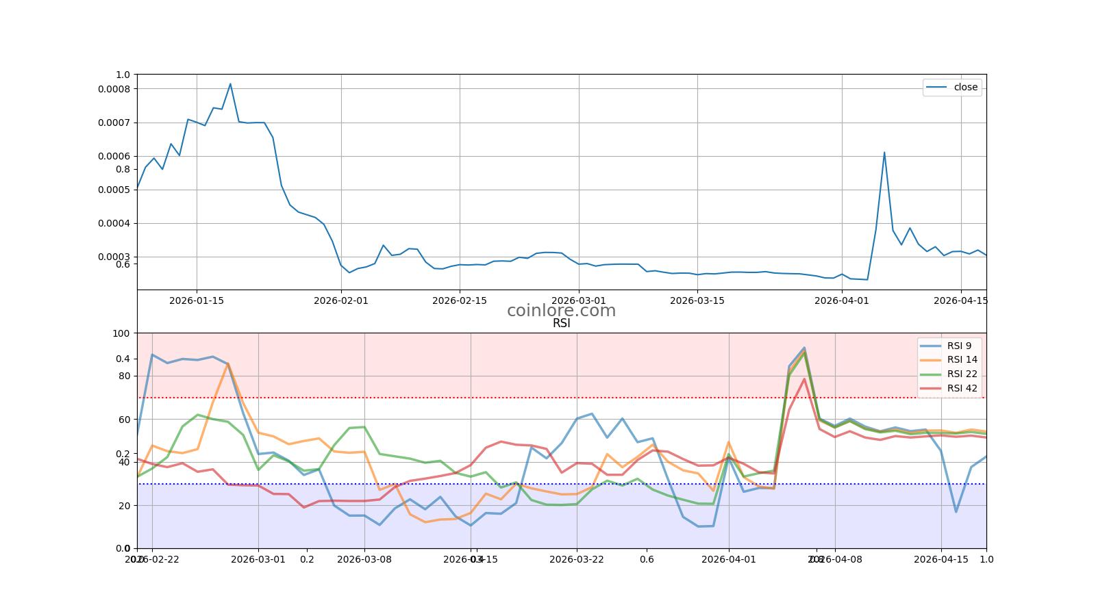 GAM3S.GG RSI indicator