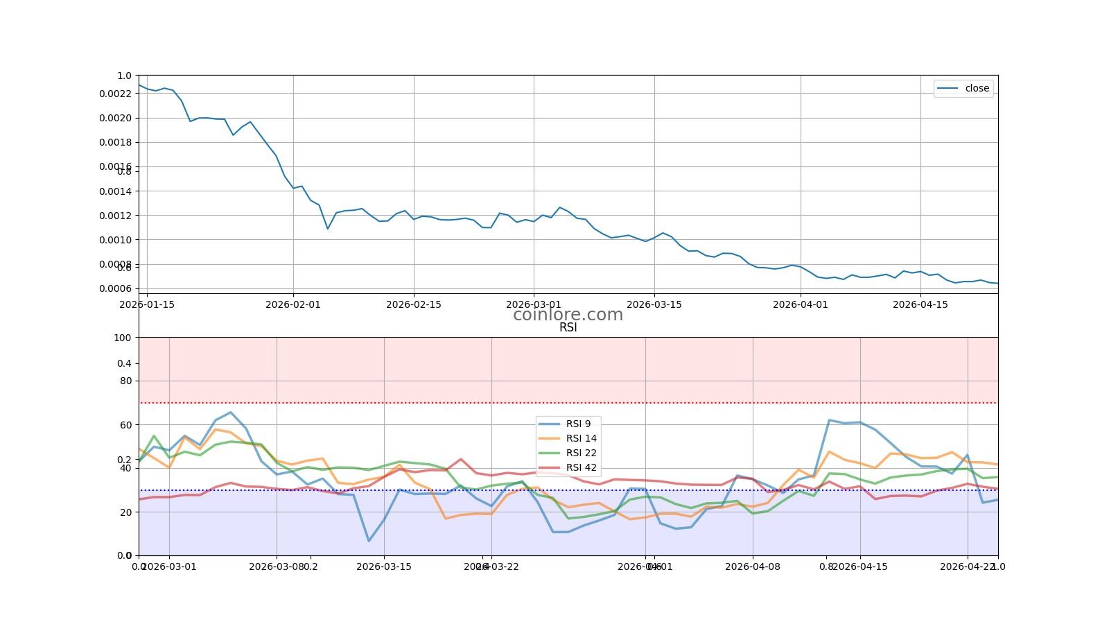 Game 5 BALL RSI indicator