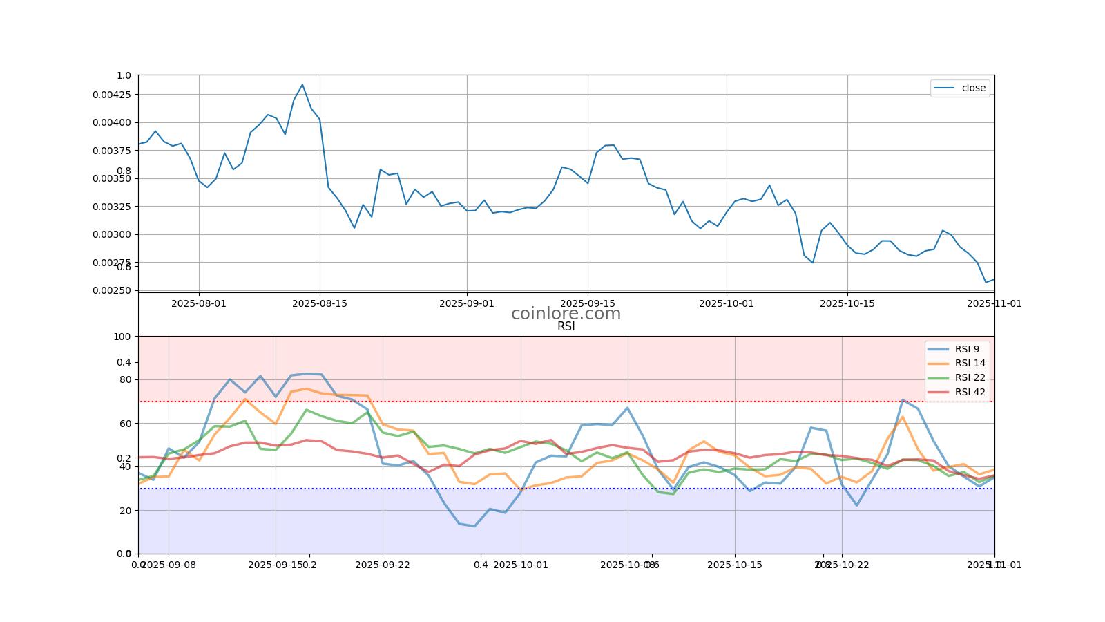 Game 5 BALL RSI indicator