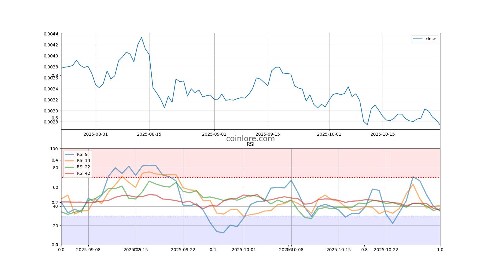 Game 5 BALL RSI indicator