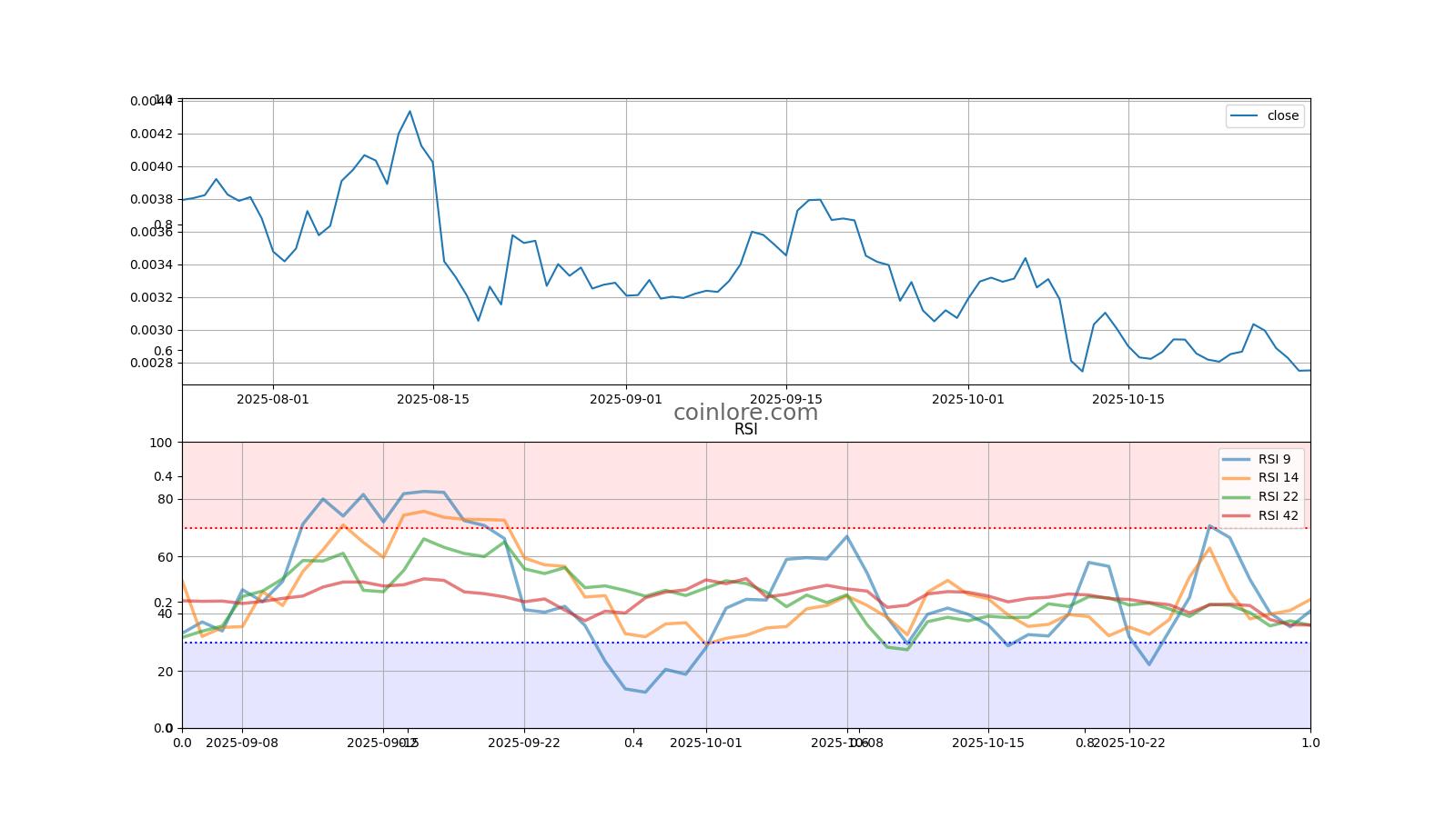 Game 5 BALL RSI indicator