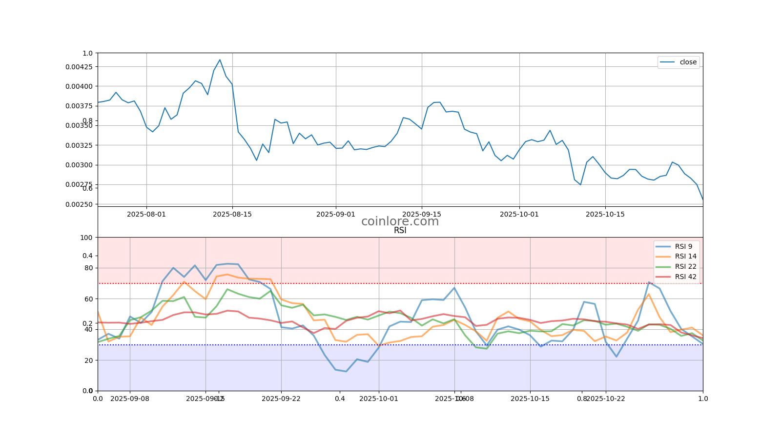 Game 5 BALL RSI indicator