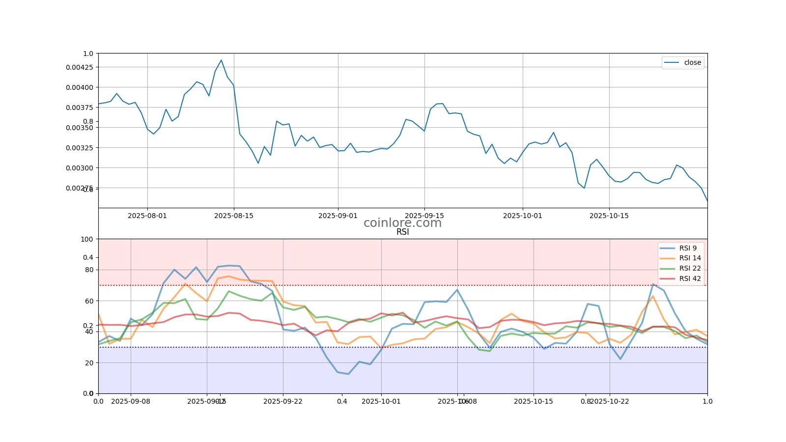 Game 5 BALL RSI indicator