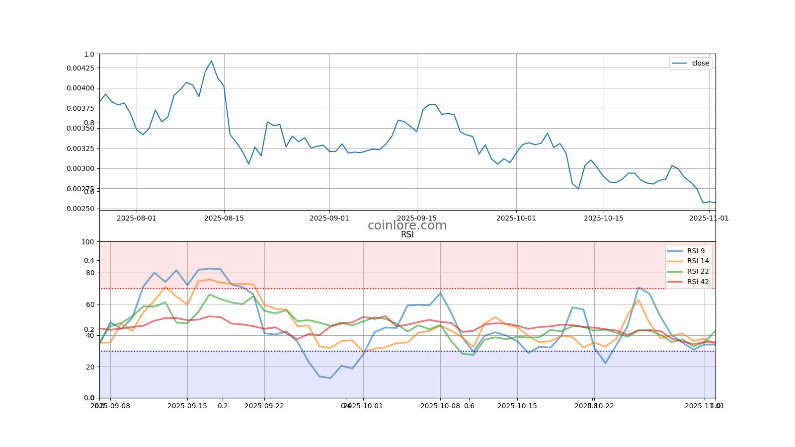 Game 5 BALL RSI indicator