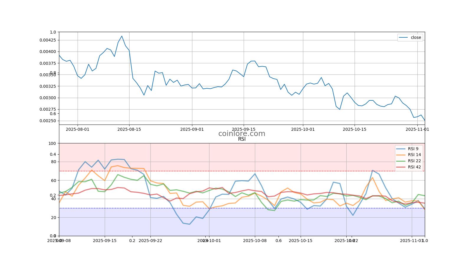 Game 5 BALL RSI indicator