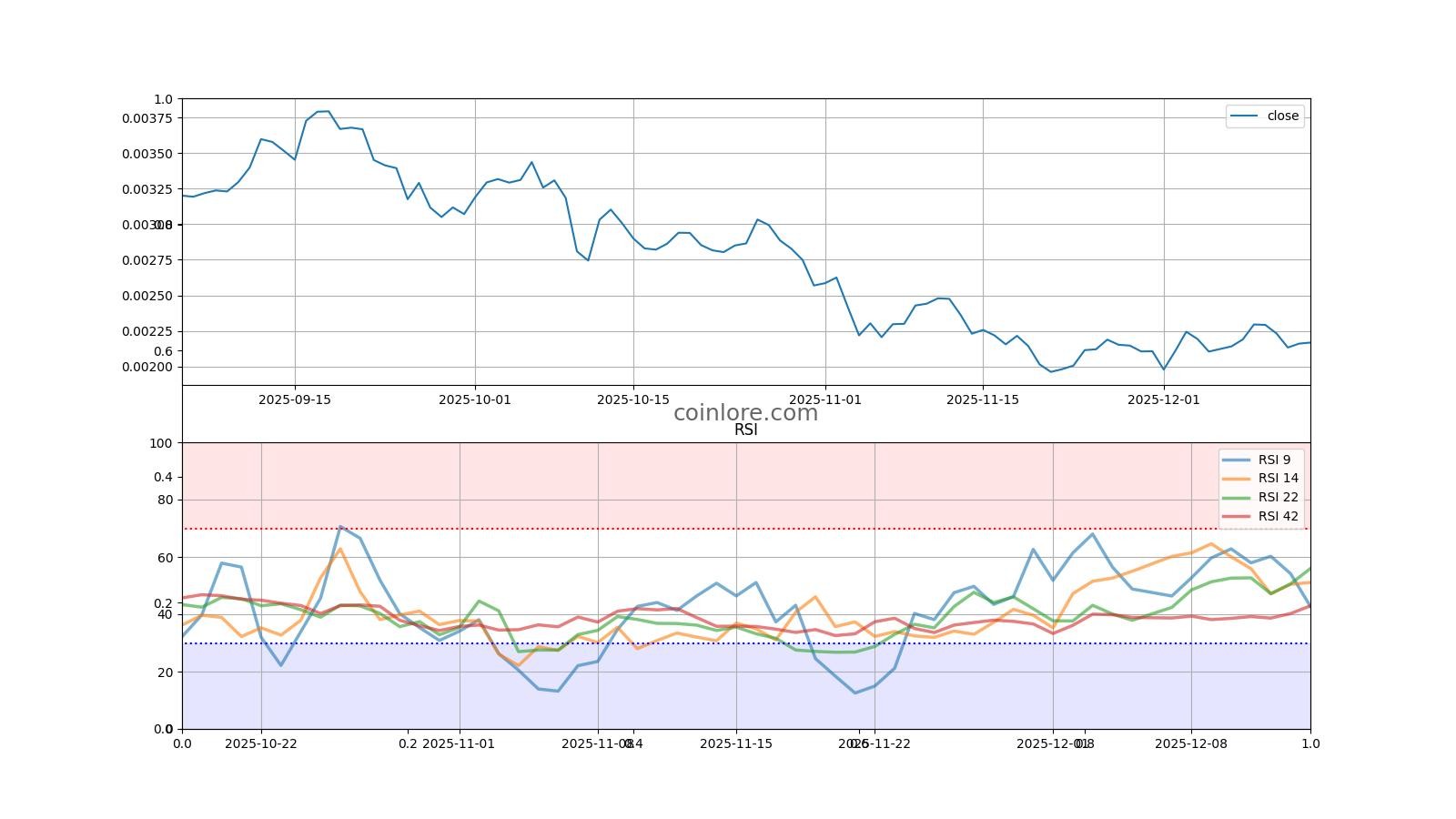 Game 5 BALL RSI indicator