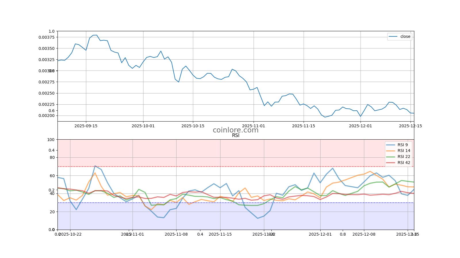 Game 5 BALL RSI indicator