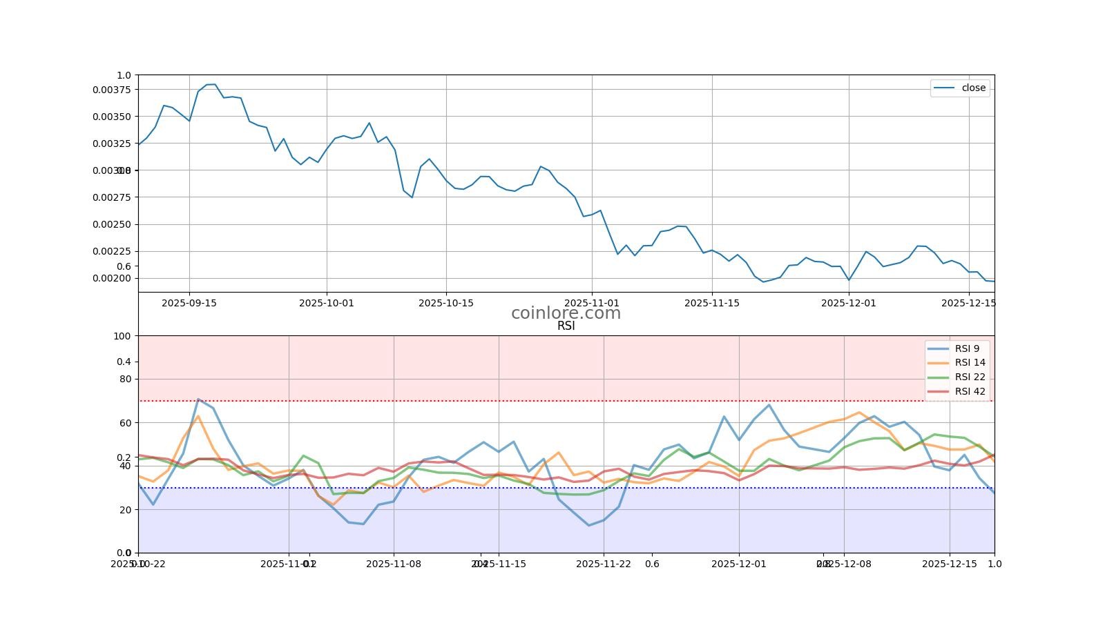 Game 5 BALL RSI indicator