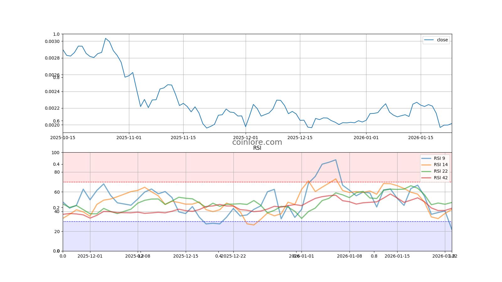 Game 5 BALL RSI indicator