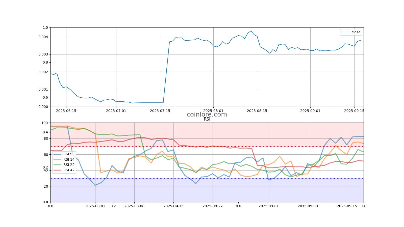 Game 5 BALL RSI indicator