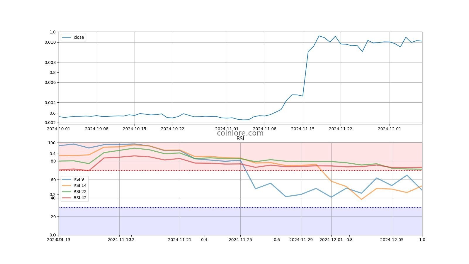 Game 5 BALL RSI indicator