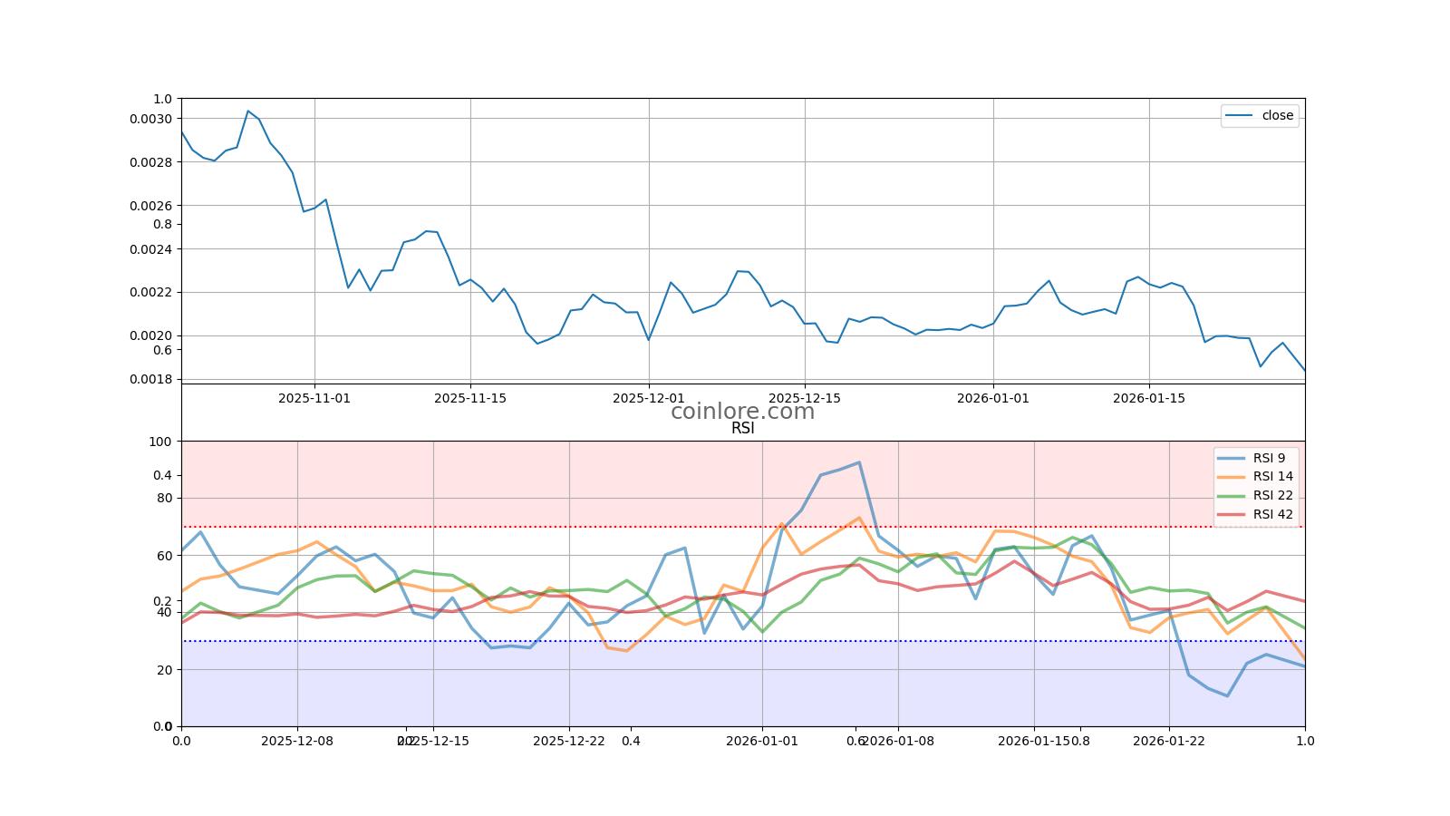 Game 5 BALL RSI indicator