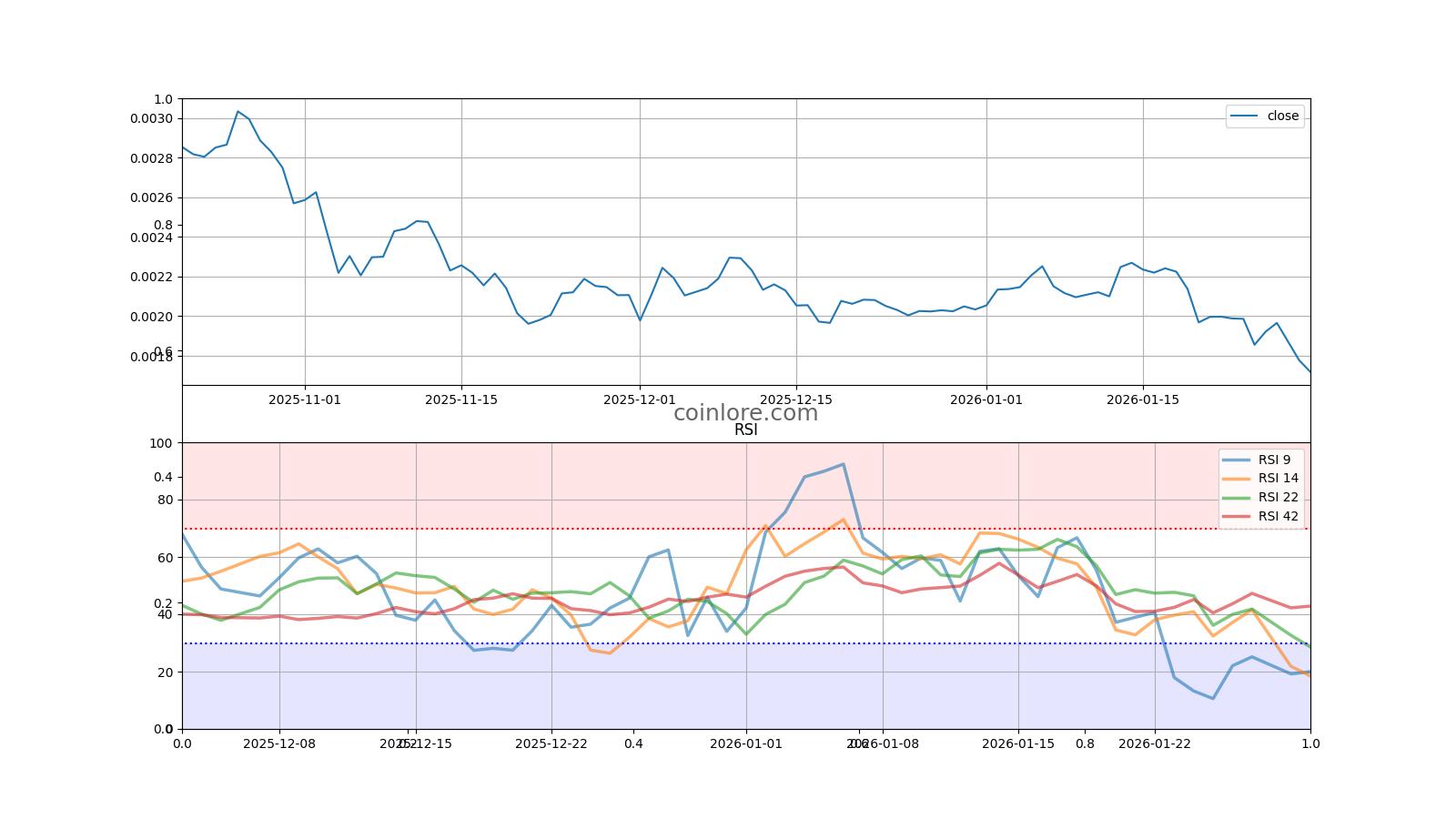 Game 5 BALL RSI indicator