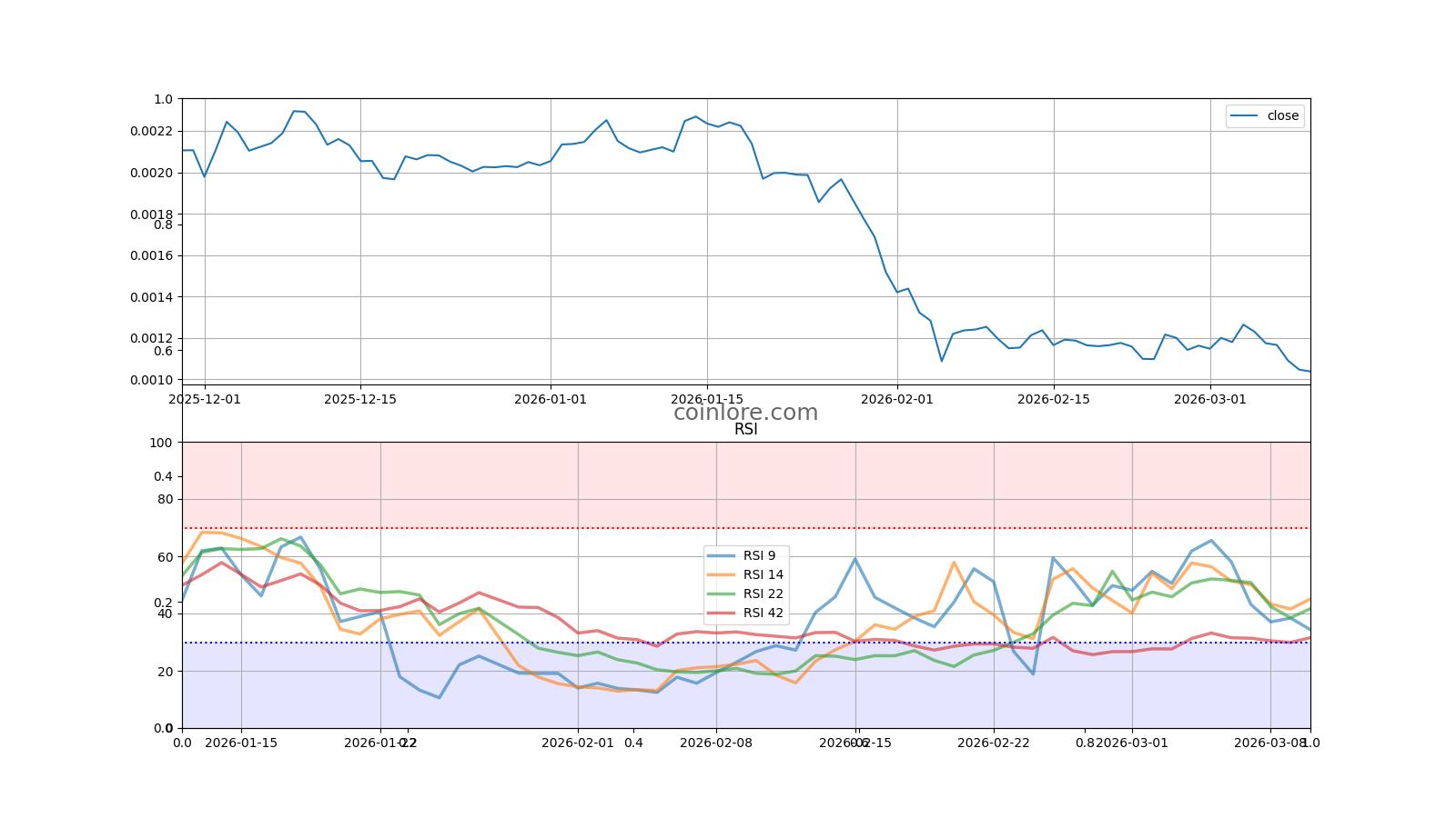 Game 5 BALL RSI indicator