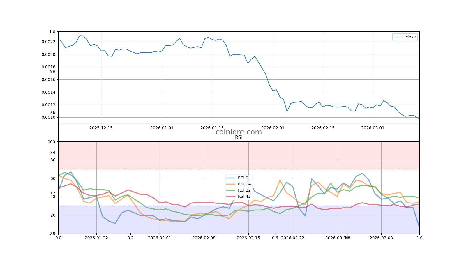 Game 5 BALL RSI indicator