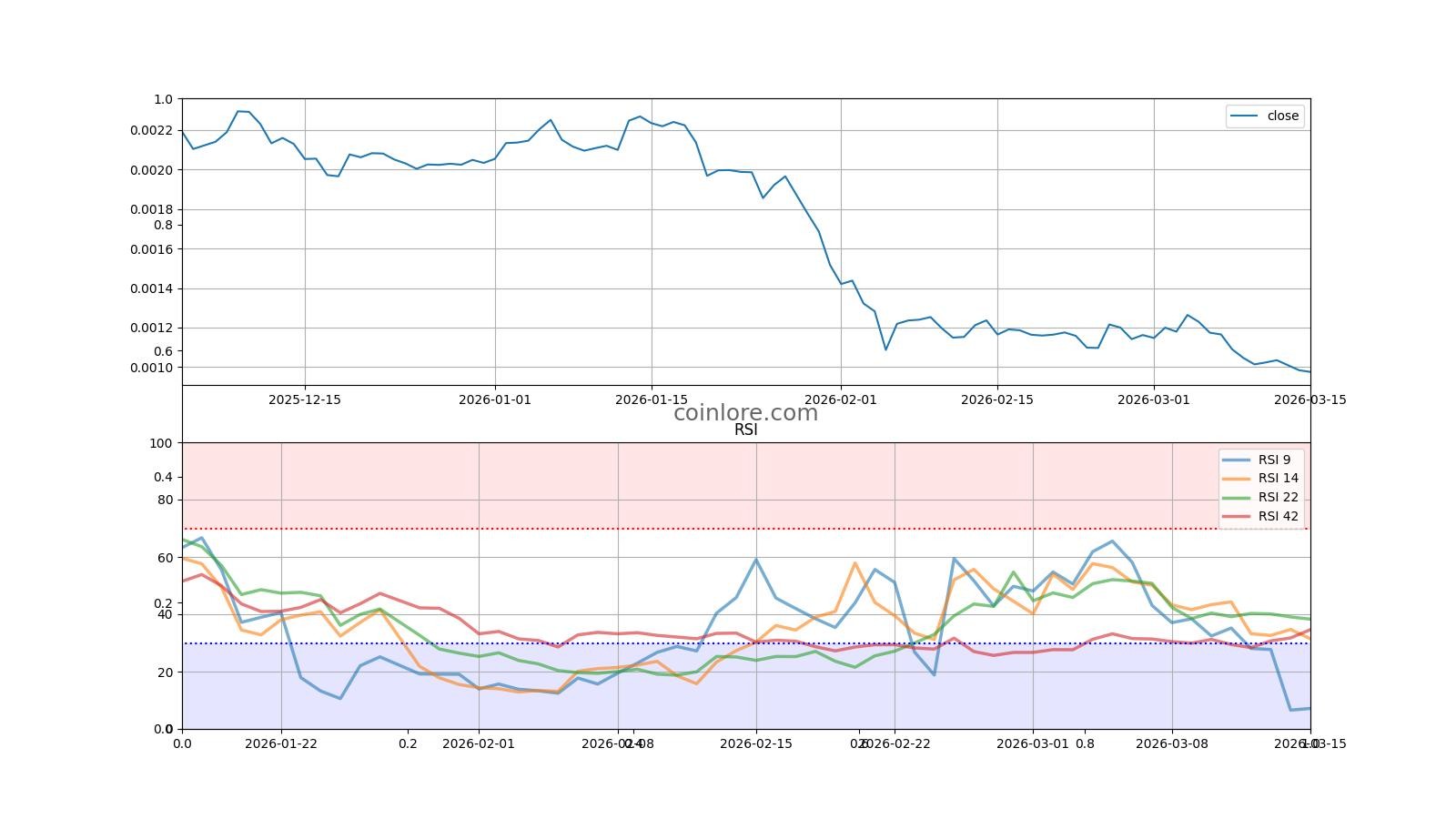 Game 5 BALL RSI indicator
