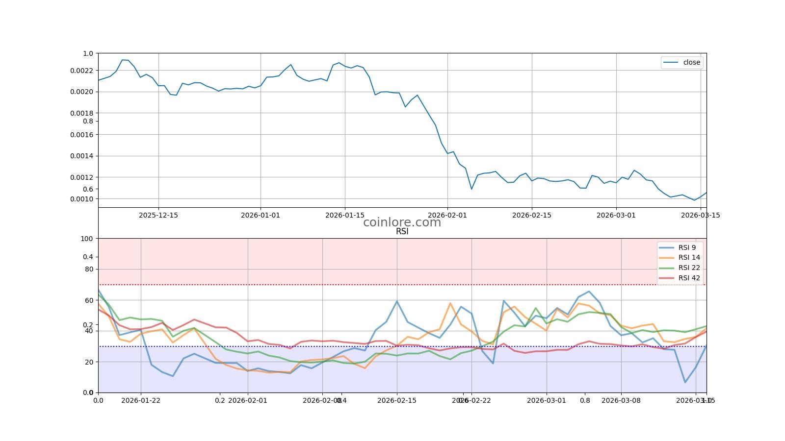Game 5 BALL RSI indicator