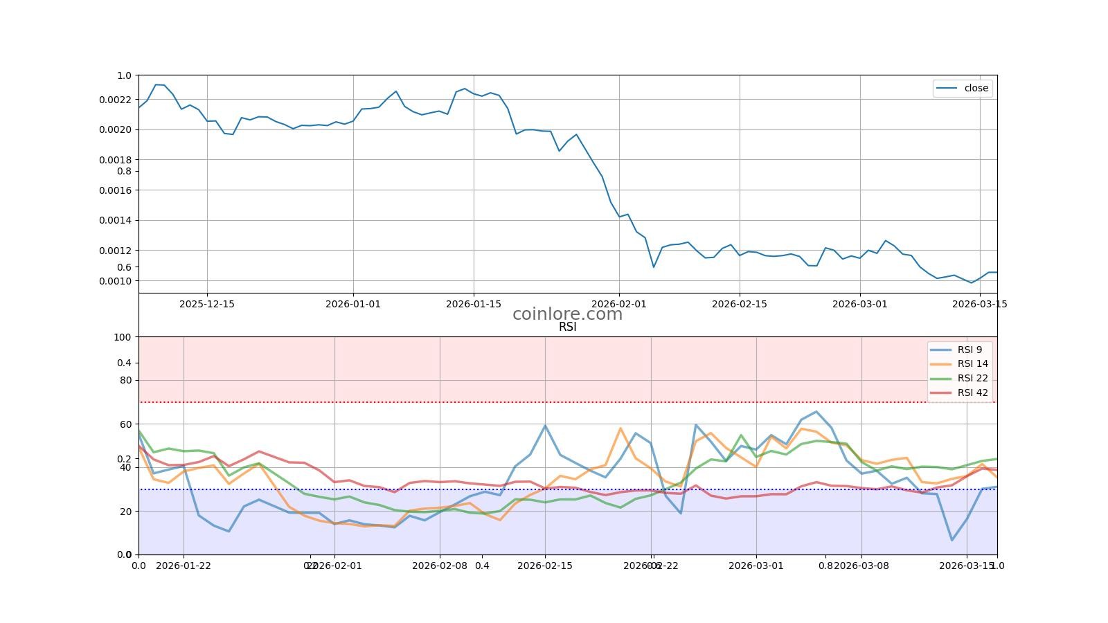 Game 5 BALL RSI indicator
