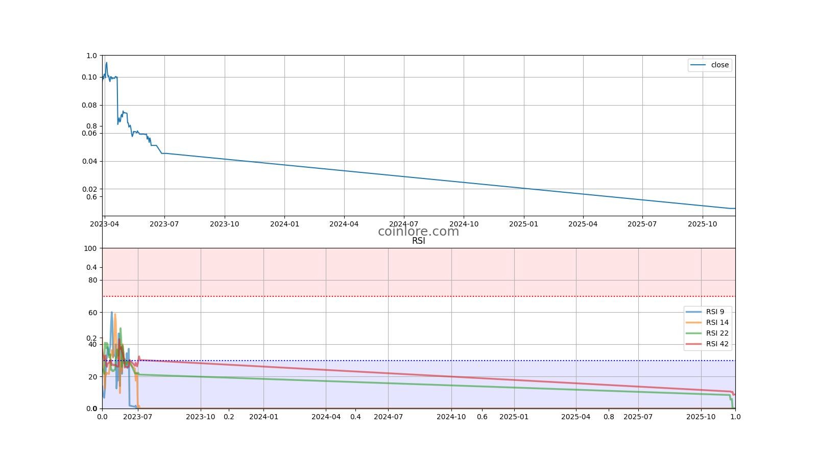 Game Fantasy RSI indicator