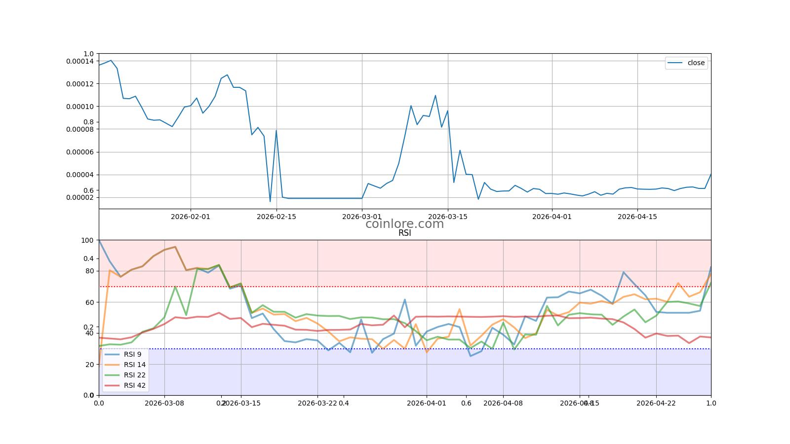 Game Meteor Coin RSI indicator