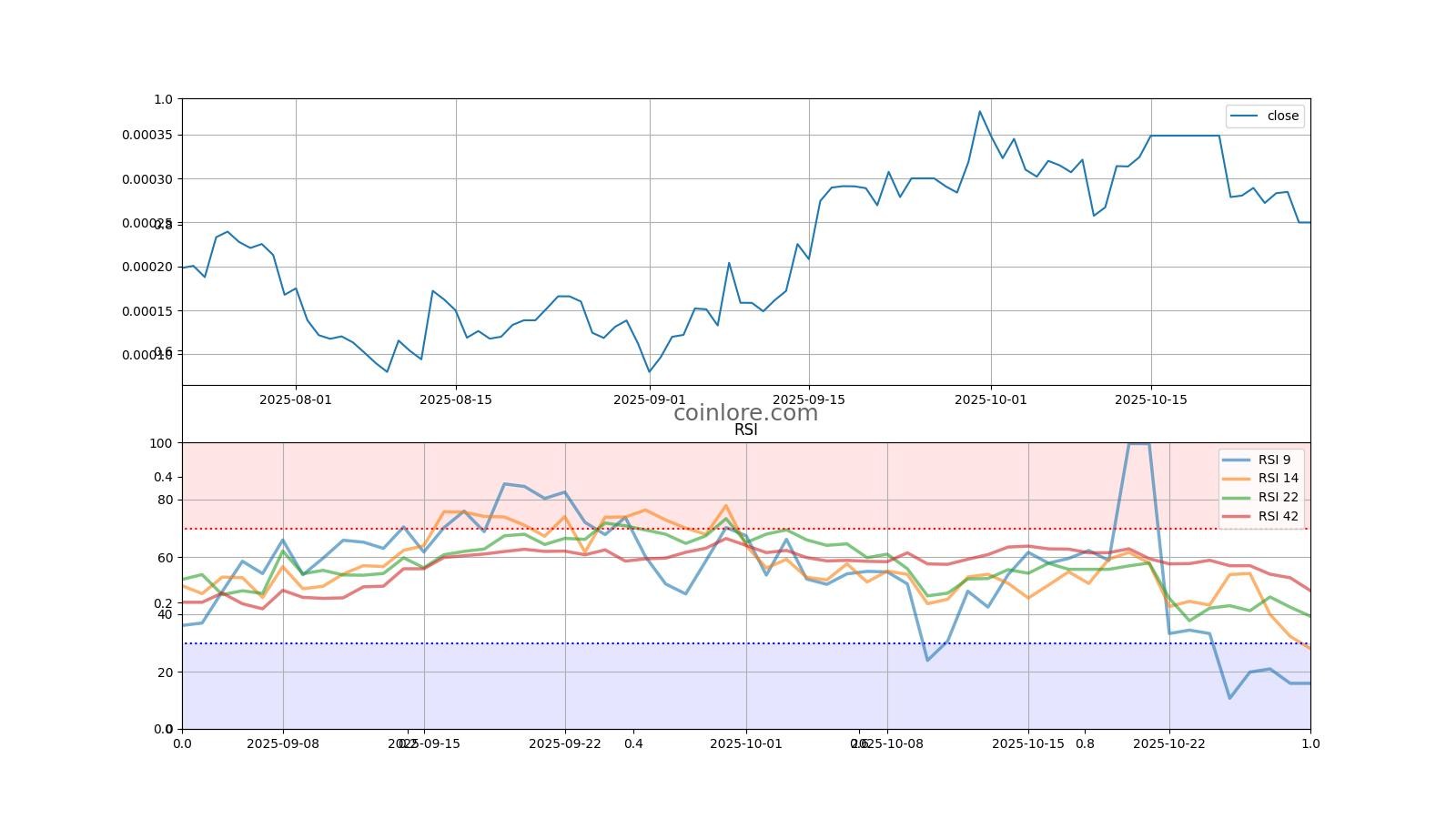 Game Meteor Coin RSI indicator