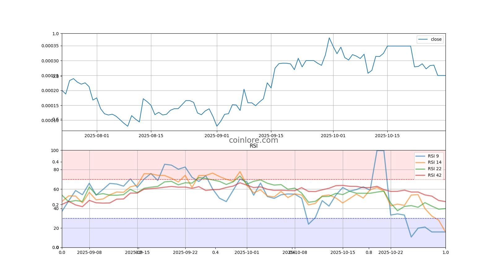 Game Meteor Coin RSI indicator