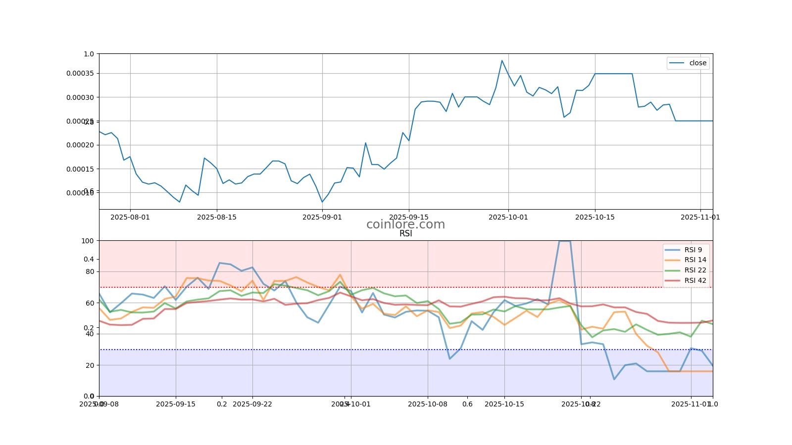 Game Meteor Coin RSI indicator