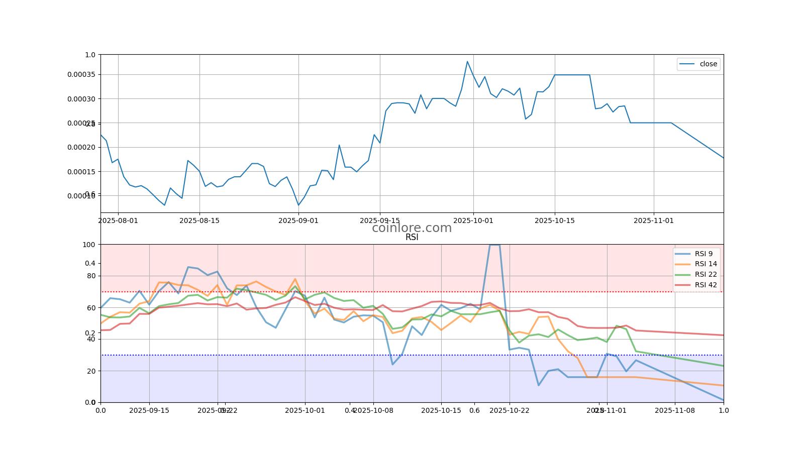 Game Meteor Coin RSI indicator