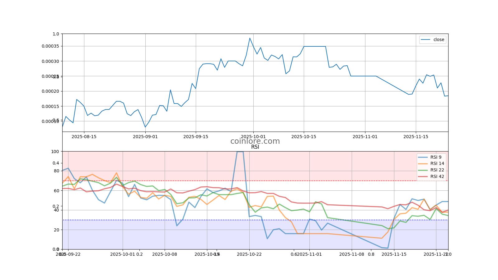 Game Meteor Coin RSI indicator
