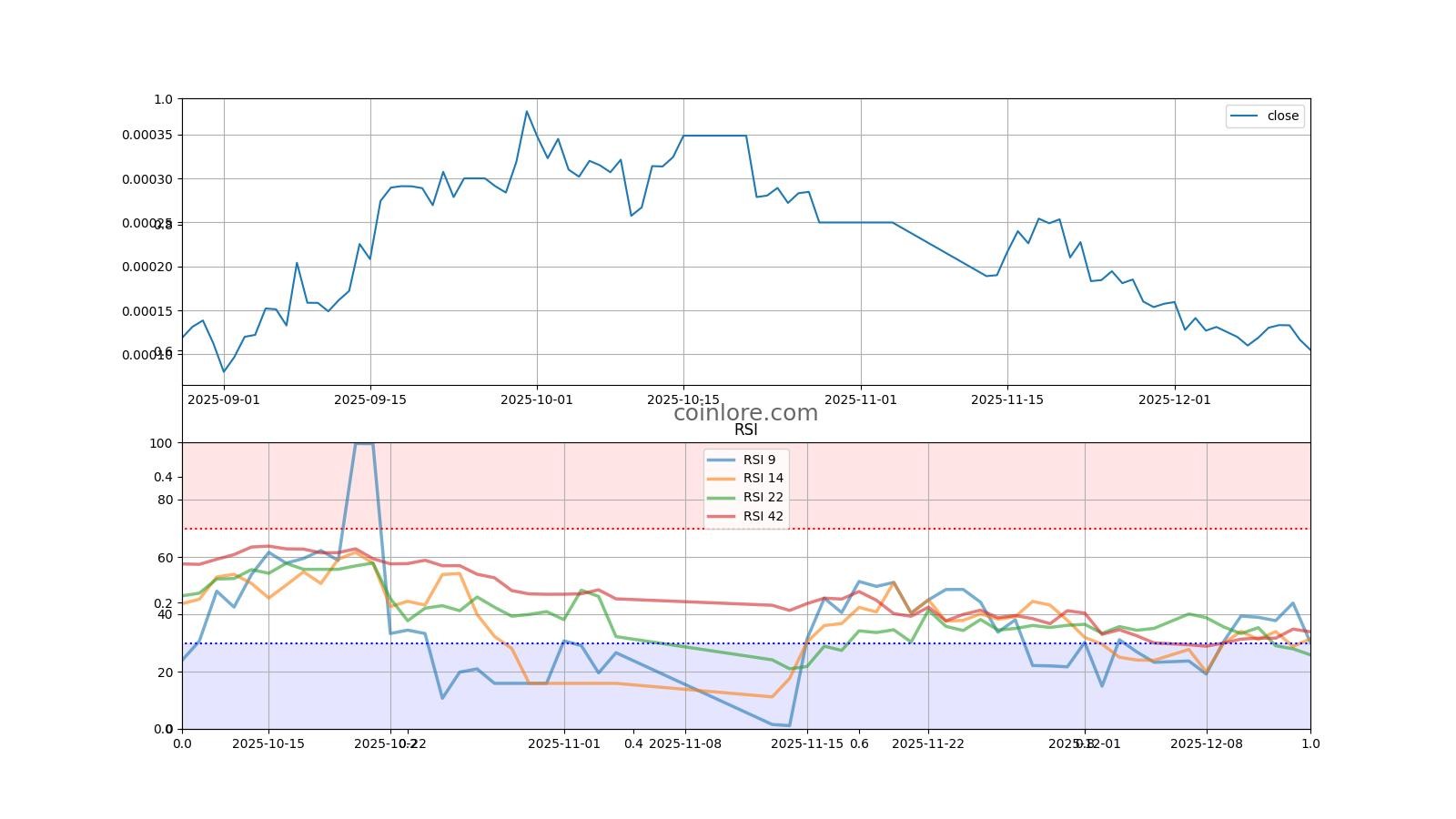 Game Meteor Coin RSI indicator