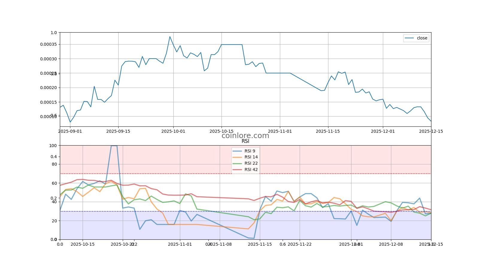 Game Meteor Coin RSI indicator