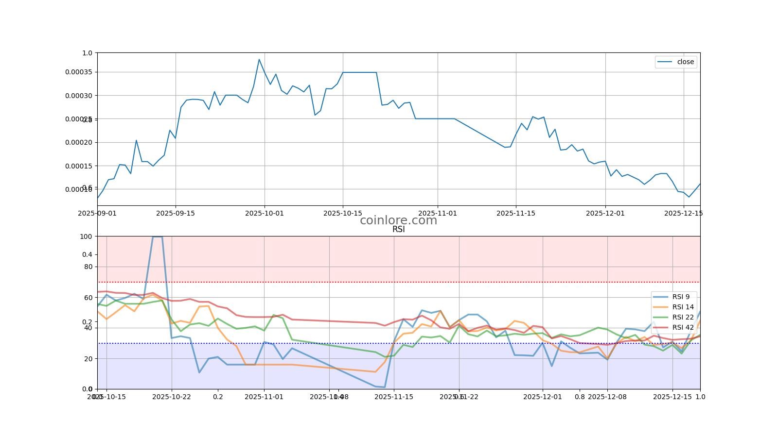 Game Meteor Coin RSI indicator