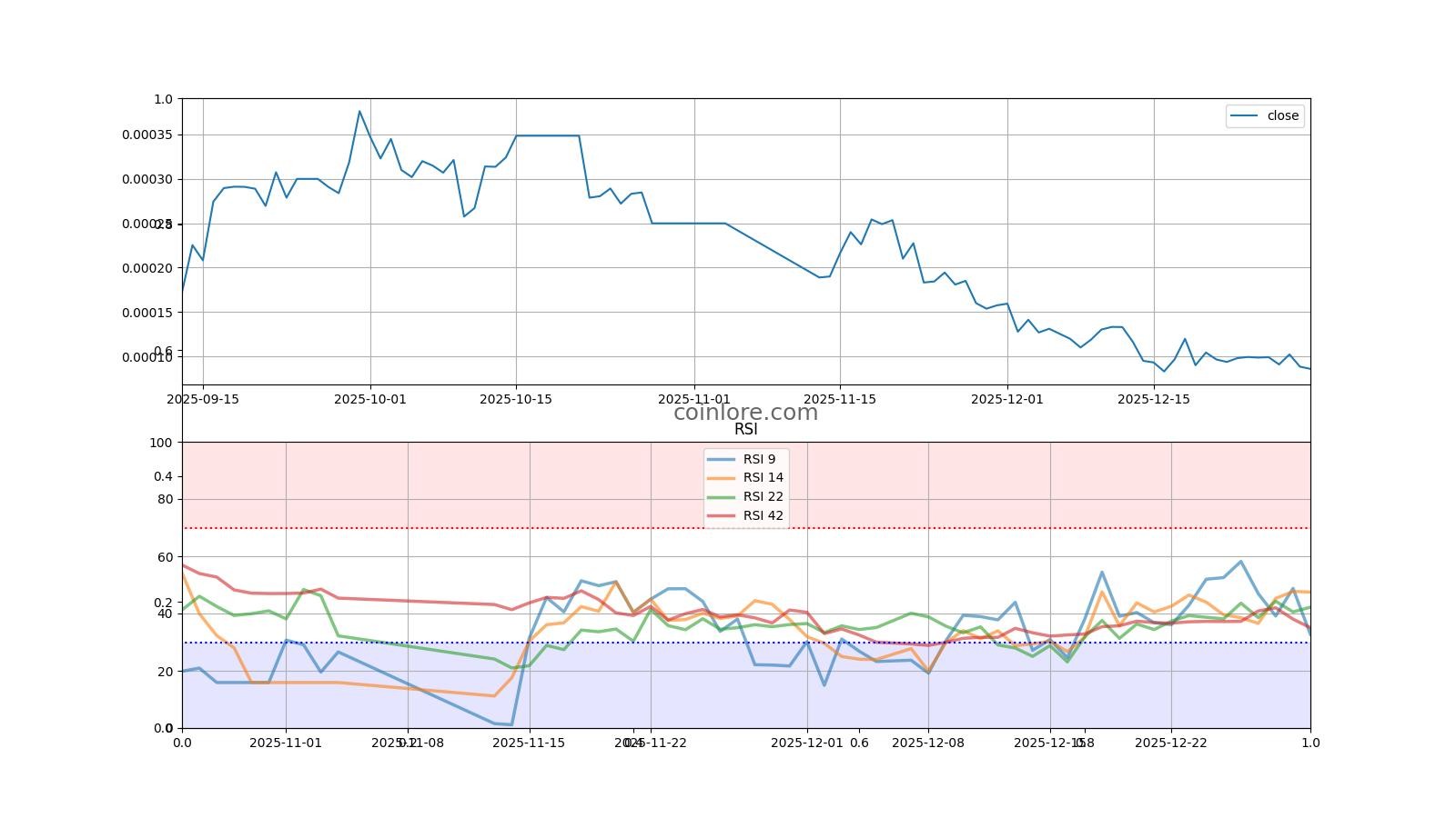 Game Meteor Coin RSI indicator