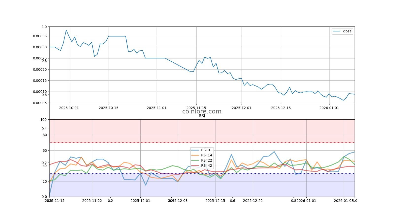 Game Meteor Coin RSI indicator