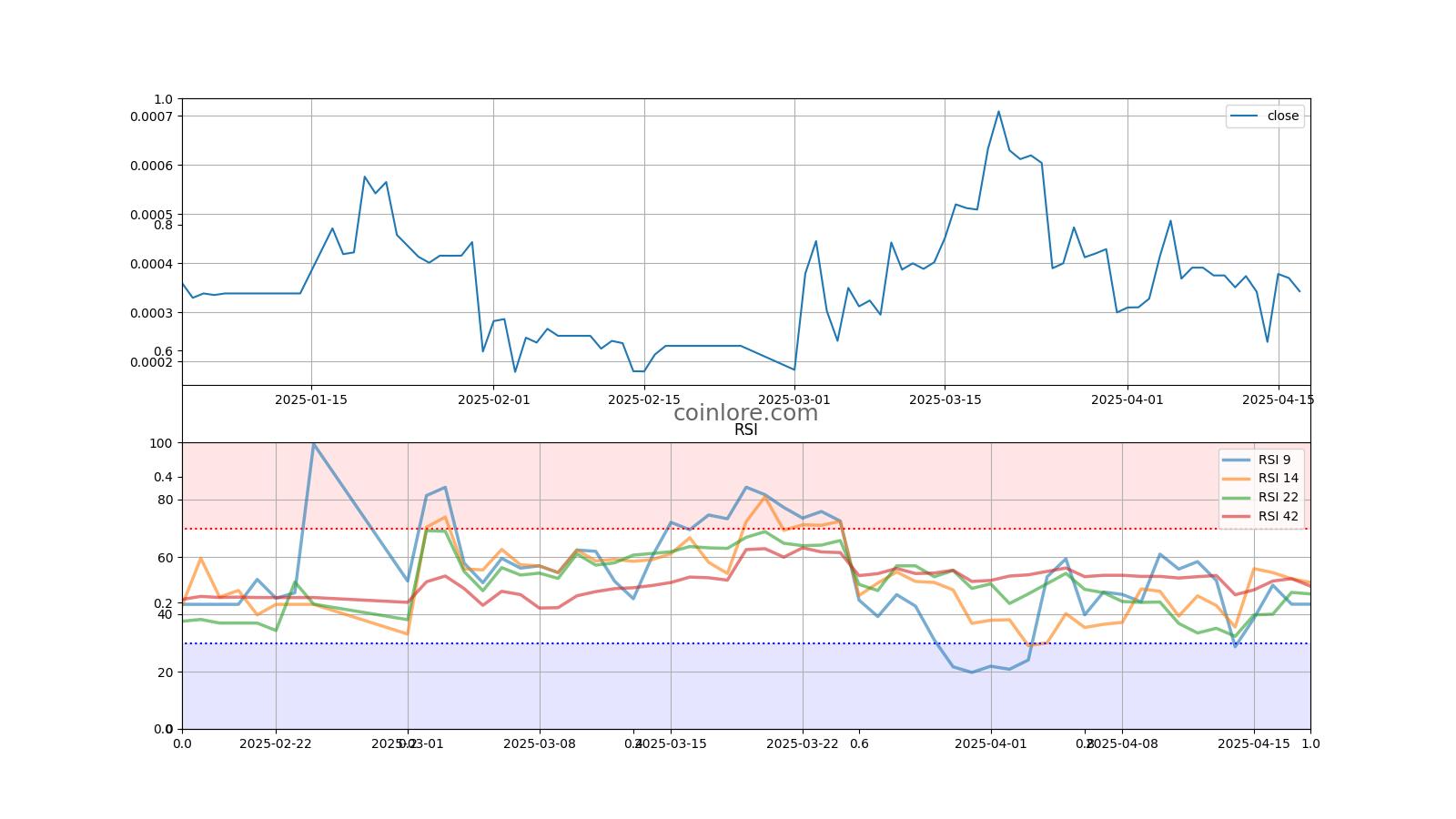Game Meteor Coin RSI indicator