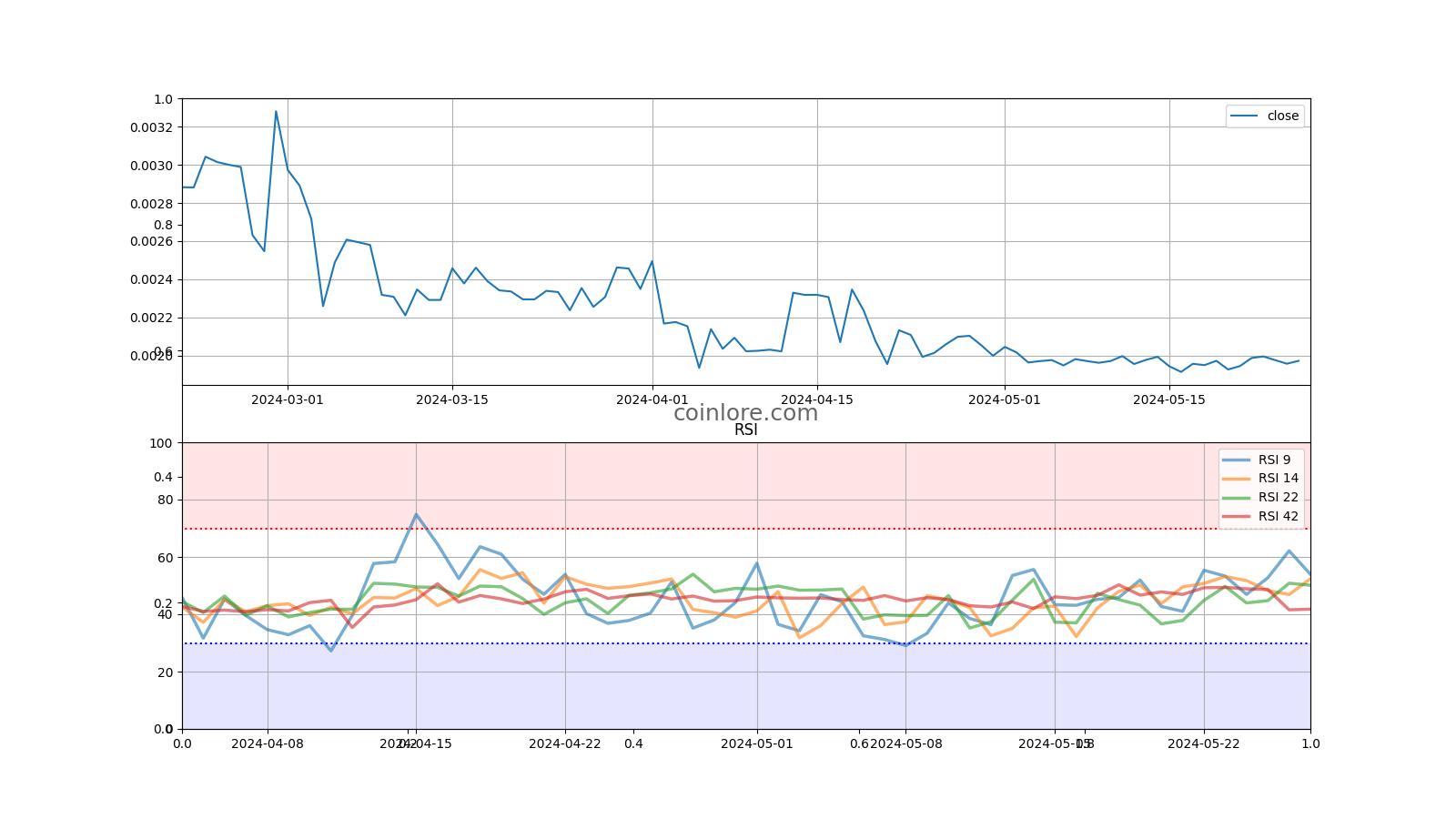 Game Meteor Coin RSI indicator