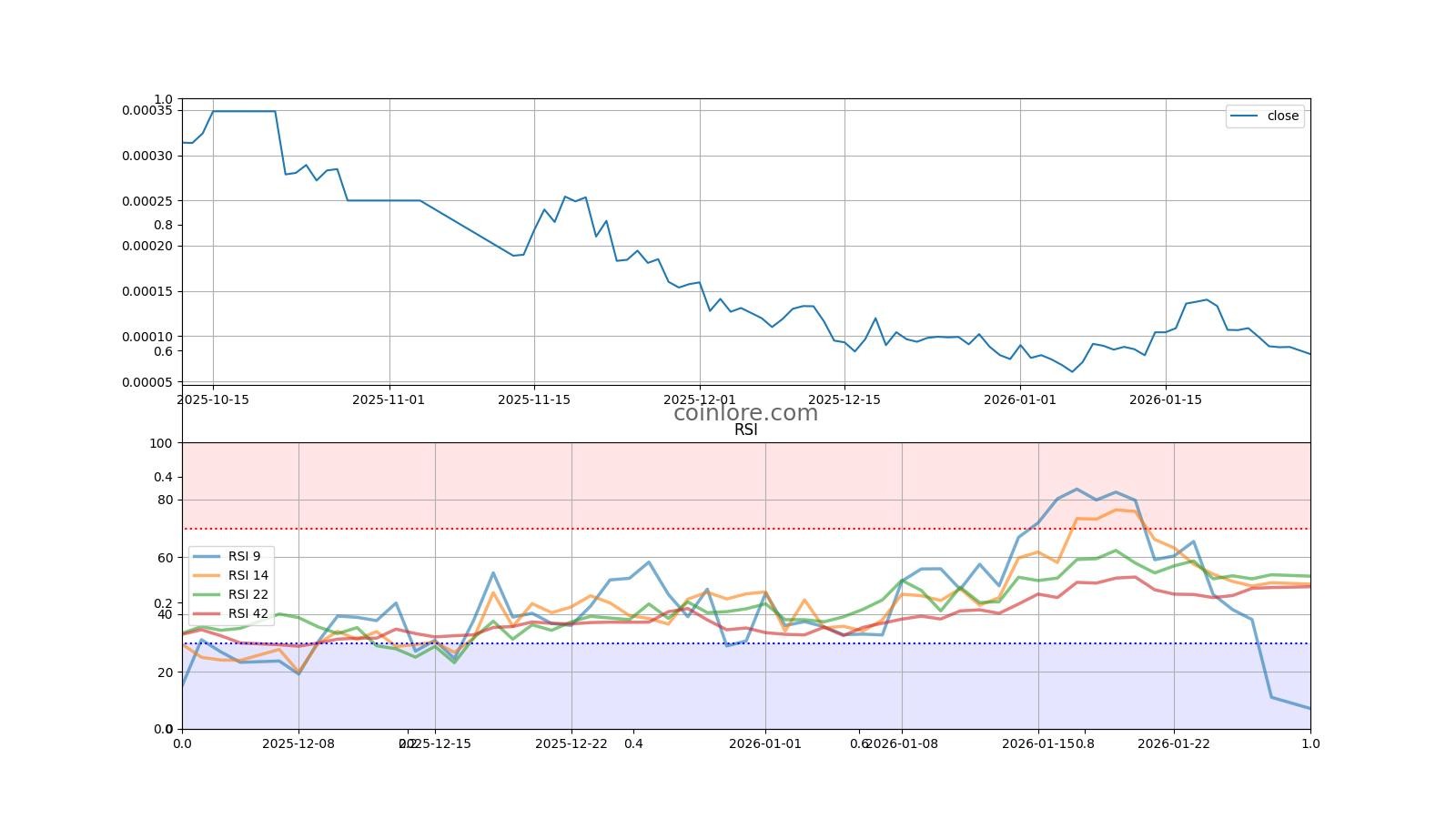 Game Meteor Coin RSI indicator