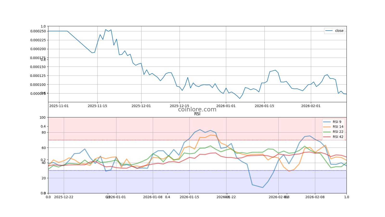 Game Meteor Coin RSI indicator