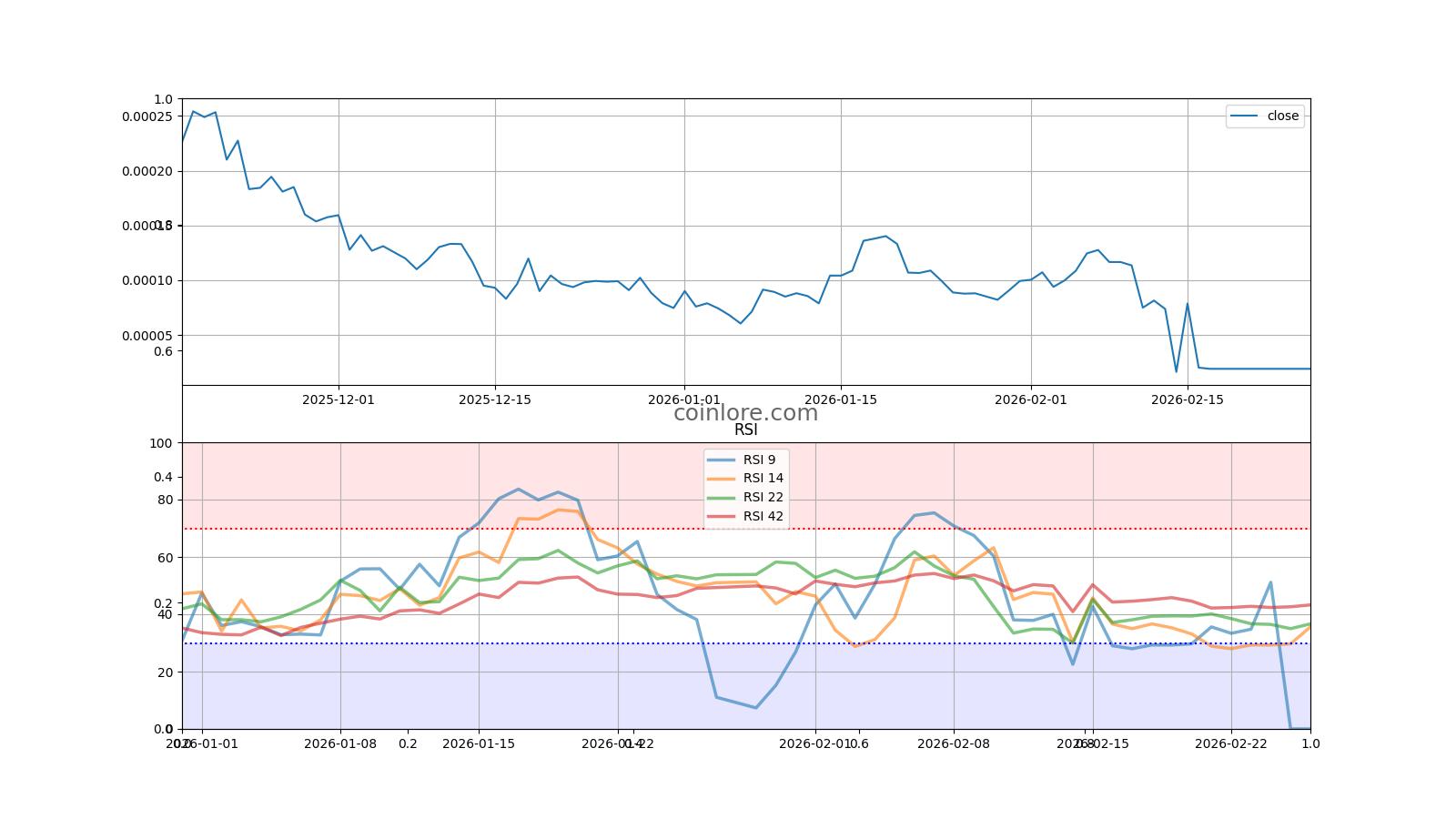 Game Meteor Coin RSI indicator