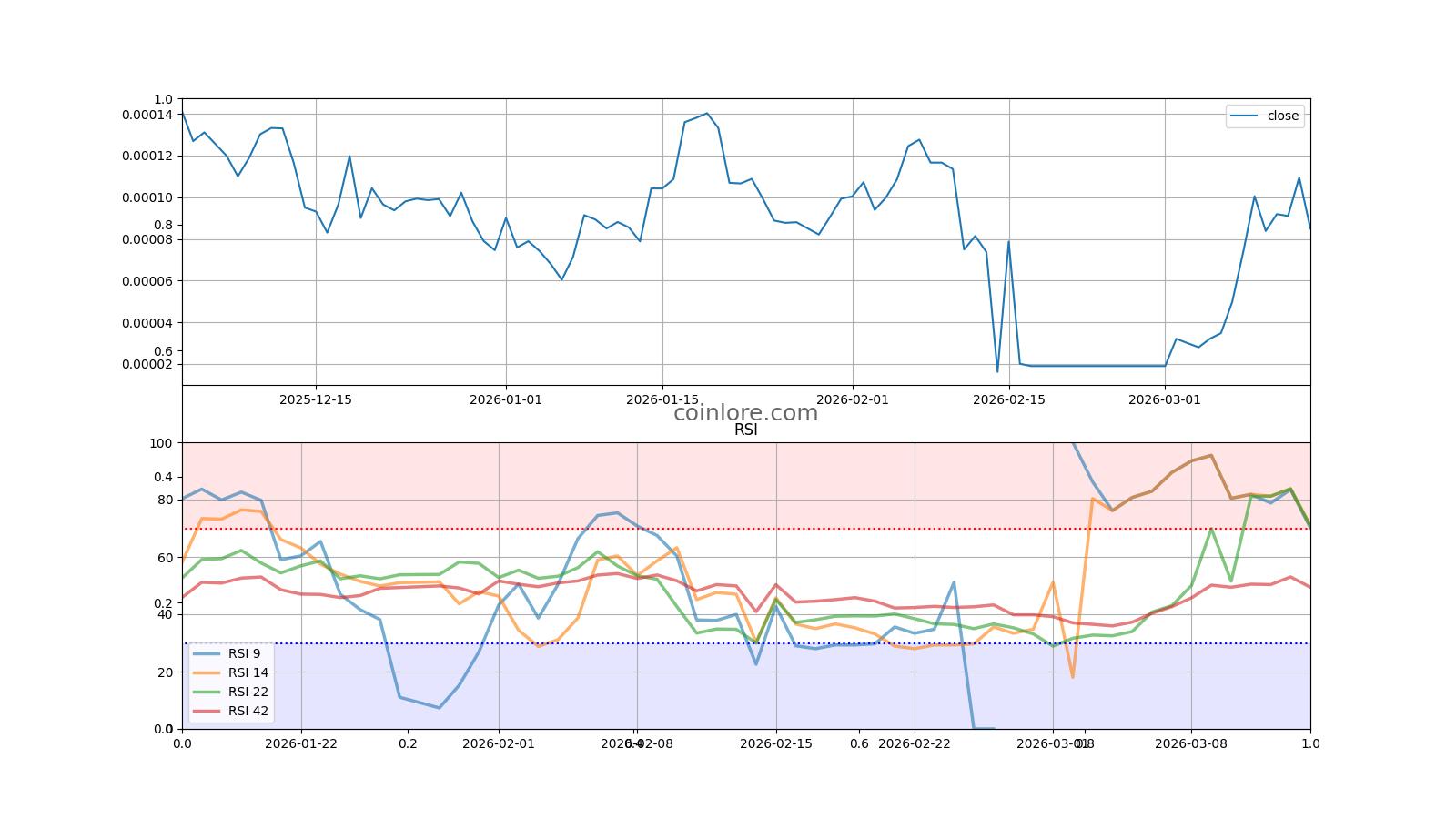 Game Meteor Coin RSI indicator