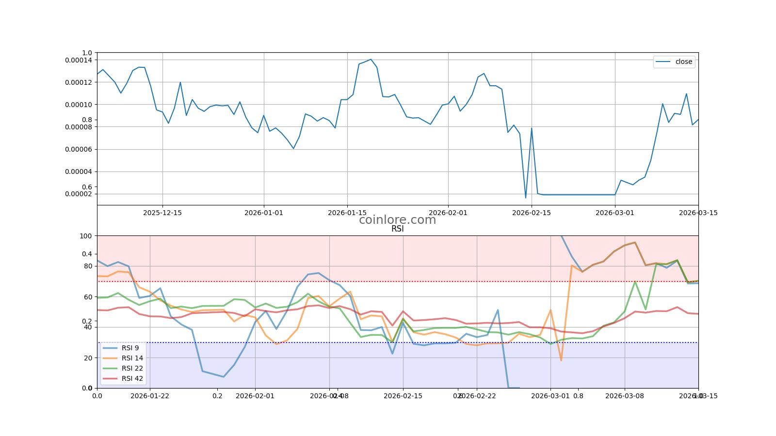 Game Meteor Coin RSI indicator