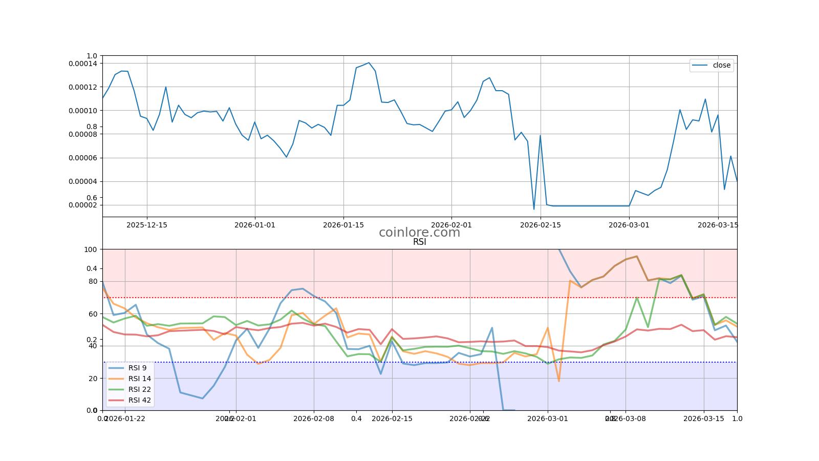 Game Meteor Coin RSI indicator
