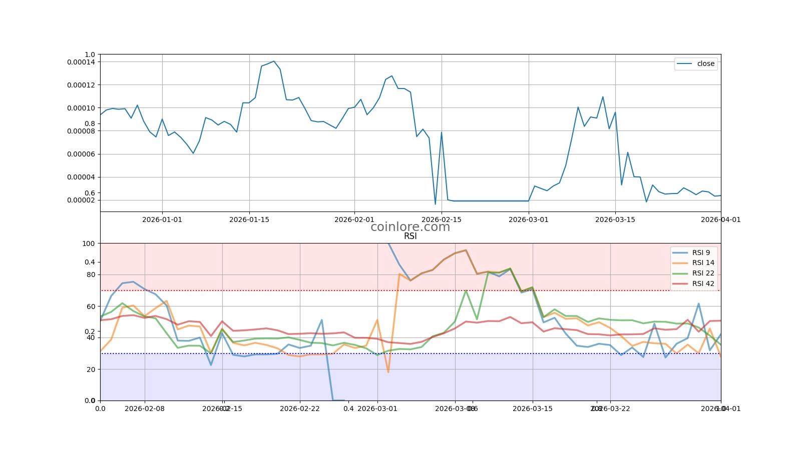 Game Meteor Coin RSI indicator